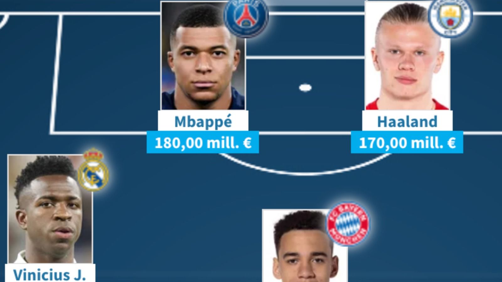 El once más valioso del mundo de Transfermarkt: Florentino tiene media ...