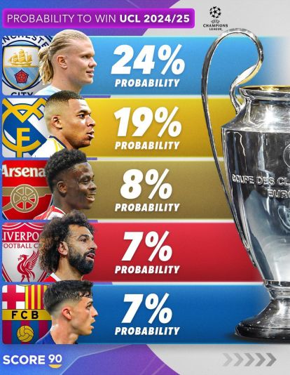 La Inteligencia Artificial pronostica al próximo ganador de la Champions: no es el Madrid